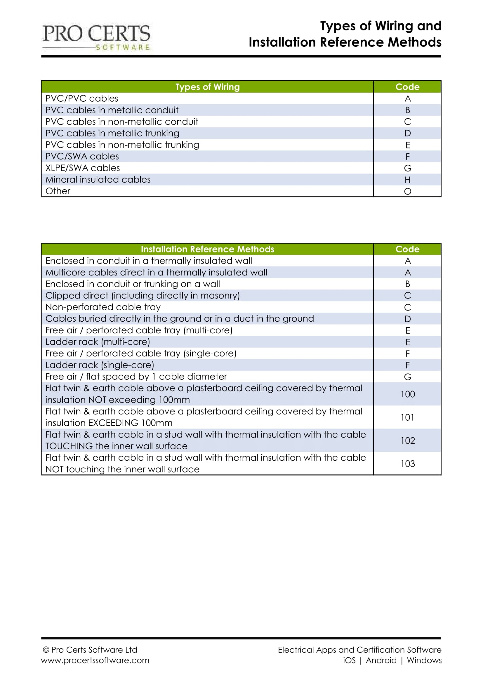 BS 7671 Reference Methods - Pro Certs Software Ltd