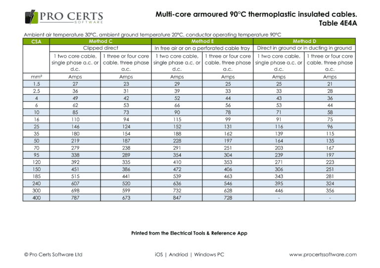 SWA Current Carrying Capacity - Pro Certs Software Ltd
